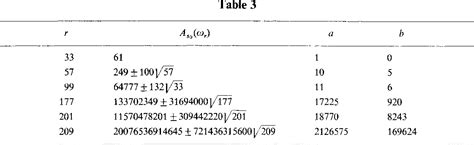 Table 3 From Cyclotomic Properties Of The Rudin Shapiro Polynomials