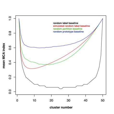 Comparing Different Baseline Distributions For Clustering Baselines