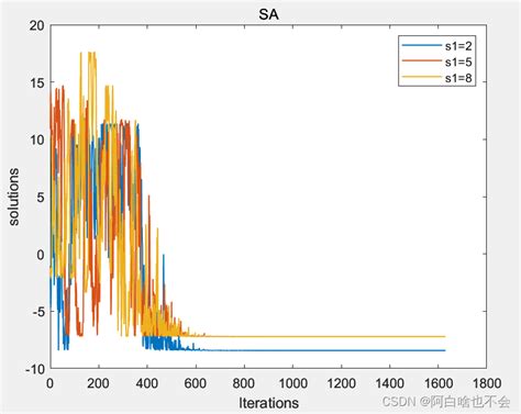 阿白数模笔记之模拟退火算法（simulated annealing，sa） 模拟退火算法参数 csdn博客