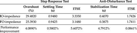 Comparison Of Simulation Performance Between Foio Impedance Controller