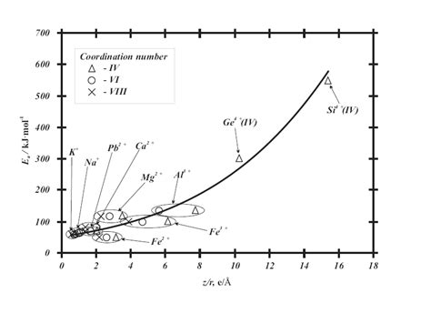 26 Activation Energies Of Viscous Flow As A Function Of Z R Parameters Download Scientific