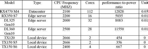 Computing Device Detailed Configuration Table Download Scientific Diagram