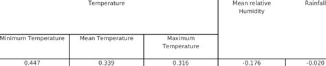 Correlation Between Dengue Incidence Cases And Climate Factors