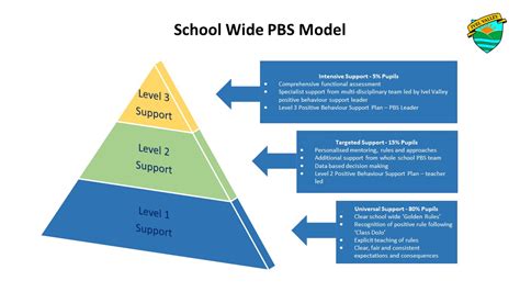 Positive Behaviour Support Ivel Valley School