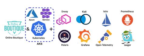 Microservices Lab On Azure Kubernetes Service MertSenel Tech