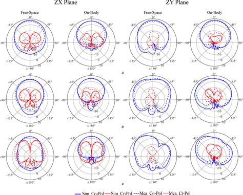 Simulated And Measured Radiation Patterns In The Zx And Zy Planes In