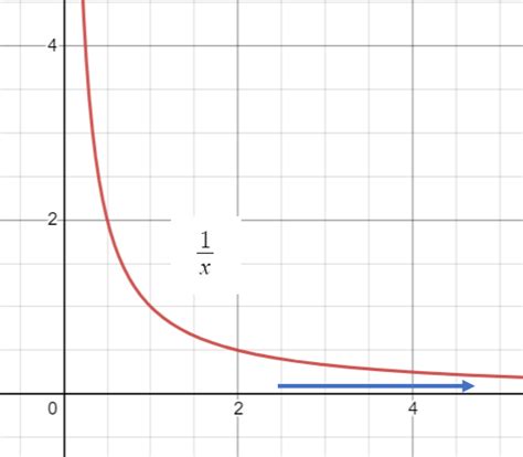 Integral Diverges Converges Meaning Examples Statistics How To