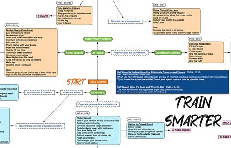 Flowchart Ageless Jiu Jitsu Bottom Game Gi By John Danaher Bjjflowcharts