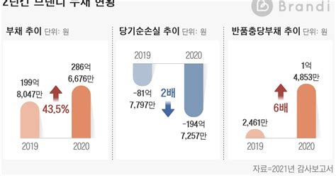 年 적자만 200억패션 스타트업 브랜디 고객혜택 대폭 축소