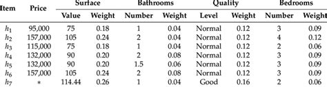 Weights Assigned To All Apartments Download Scientific Diagram