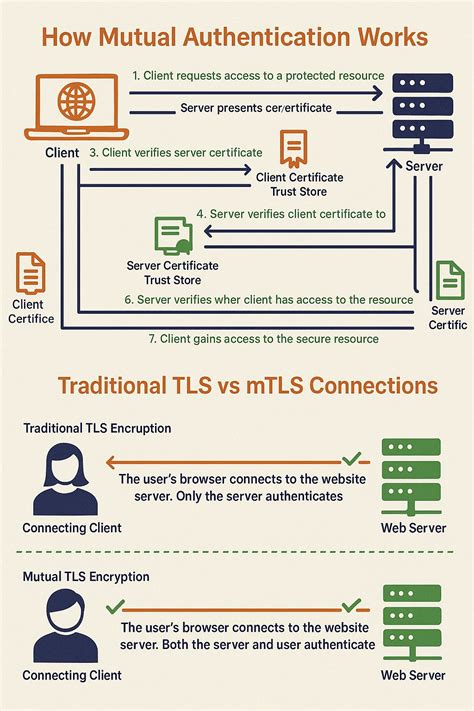 Devops Tls Mtls Istio Kubernetes Servicemesh Networking Muhaned Yahya