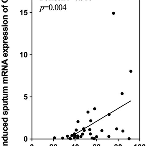 A Flow Chart Of Subject Enrollment Induced Sputum Collection And Download Scientific Diagram