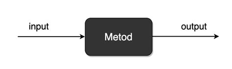 Skapa En Metod I Java