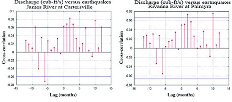 Cross Correlograms For Four Pairs Of Time Series Discharge Versus