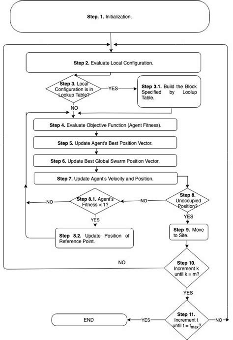 Flowchart Of Hybrid Sapso Download Scientific Diagram