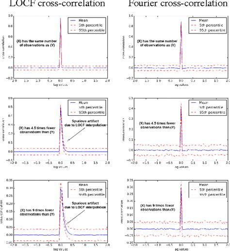 Scalable Linear Causal Inference For Irregularly Sampled Time Series With Long Range