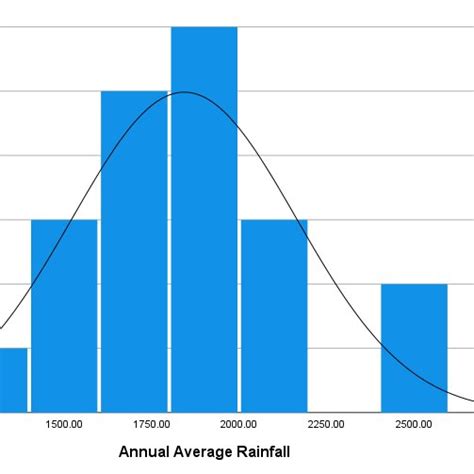 Frequency Distribution Polygon Of Annual Average Rainfall For The First
