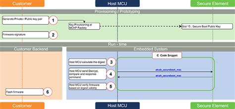 Top Three Firmware Verification Use Cases Part 2 Microchip Technology