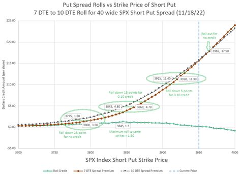 best delta for rolling put spreads data driven options trading
