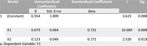 The Results Of T Test Hypothesis 1 Download Scientific Diagram