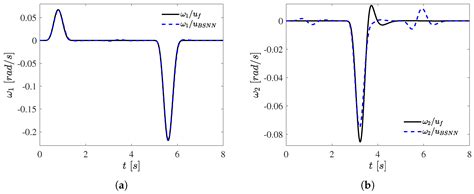 Applied Sciences Free Full Text Adaptive Neural Trajectory Tracking