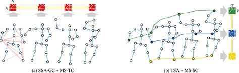 Figure 1 From Multi Scale Spatial Temporal Self Attention Graph Convolutional Networks For