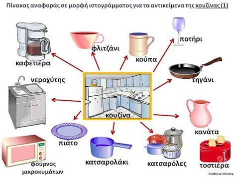 Πίνακας Αναφοράς με τα αντικείμενα του σπιτιού