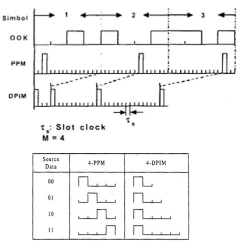 pulse interval modulation advantages disadvantages comparison