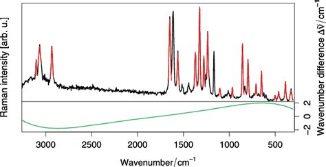 Figure 1 From Checking And Improving Calibration Of Raman Spectra Using