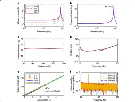 Experimental Results A Measured Frequency Response From 10 To 1300 Hz Download Scientific