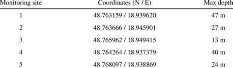 Coordinates And Depths Of 5 Monitoring Sites Download Scientific Diagram