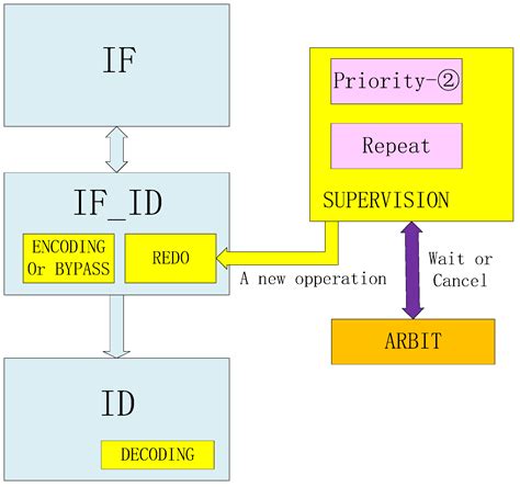 duckcore a fault tolerant processor core architecture based on the risc v isa
