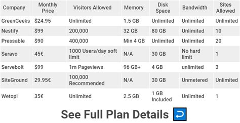 Woocommerce Hosting Performance Benchmarks 2020 Review Signal Blog