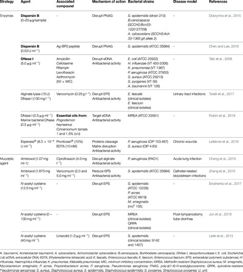 Biofilm Disruptive Strategies Based On Matrix Disruptive Agents
