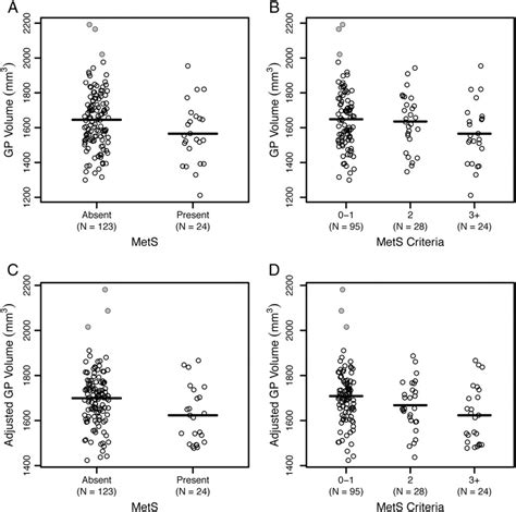 Panels A And B Plot Unadjusted Globus Pallidus Volume As A Function Of Download Scientific