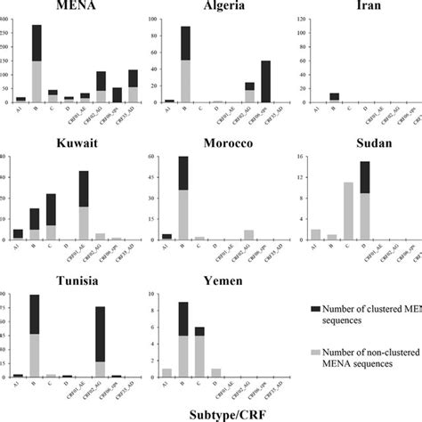 Hiv 1 Subtypecirculating Recombinant Form Crf Distribution In The