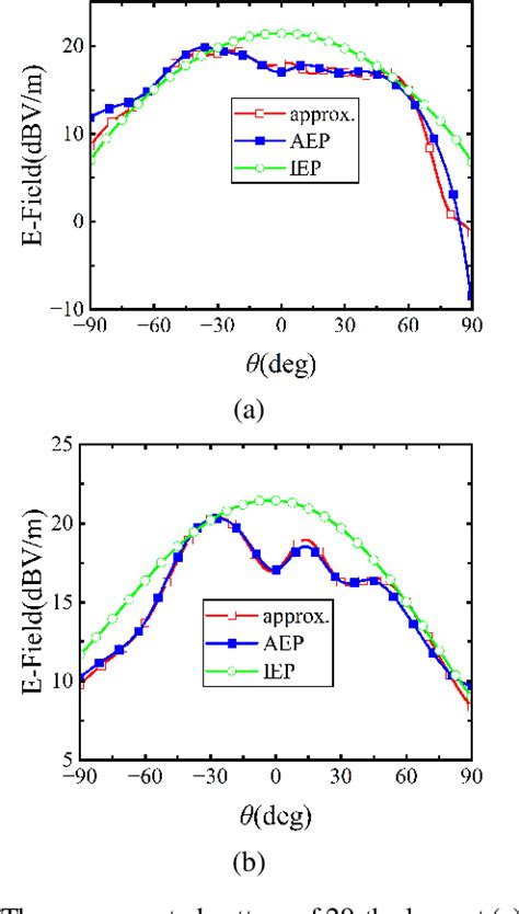 Figure 1 From Mutual Coupling Compensation Based Nonuniform Fourier Transform Technique For