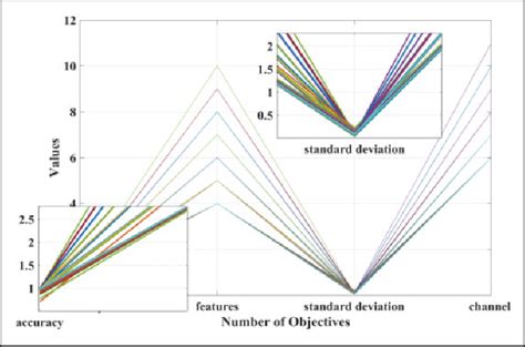 Results Of Objectives For Moea D Moea D Decomposition Based