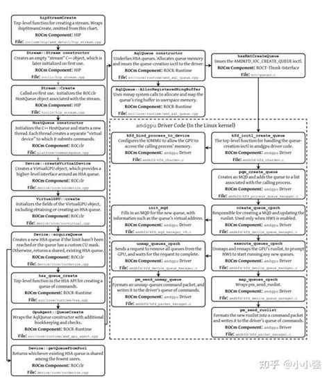 Rocm Kernel调度执行过程详解 知乎