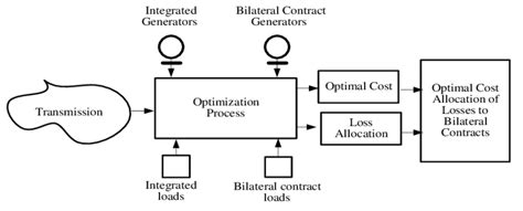 The Approach Of Optimal Allocation Of Transmission Line Loss Cost For Download High Quality