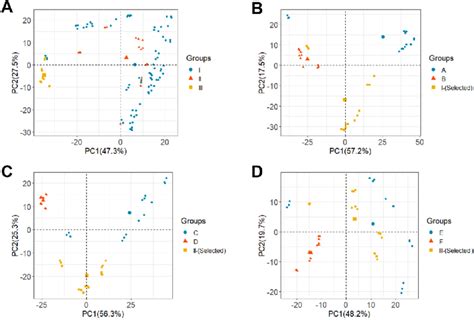 The Principal Component Analysis Pca Plot Based On Colour Code Of