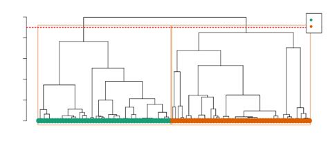 Pca And Clustering