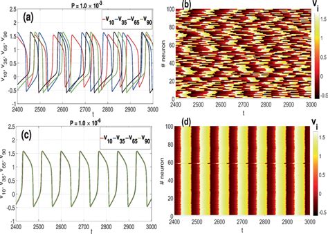 Time Series Of Some Neurons Membrane Potential In A And Corresponding