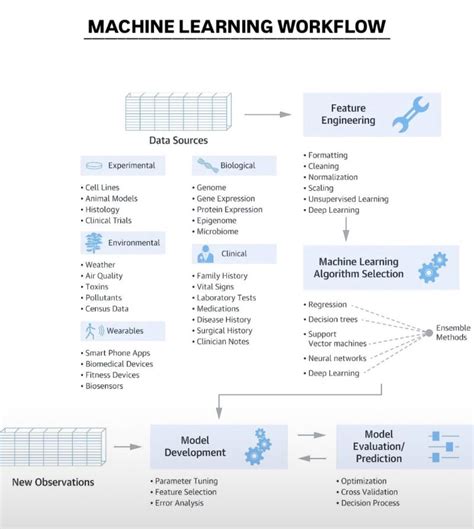 Ai Machinelearning Datascience Crispdm Wael Dammak Phd