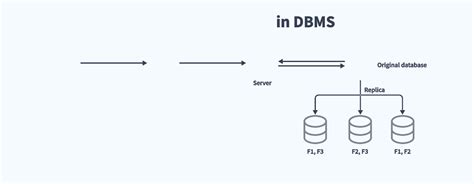 Fragmentation And Replication In Distributed Database