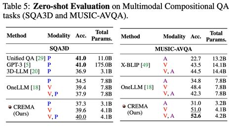 CREMA: Generalizable and Efficient Video-Language Reasoning via Multimodal Modular Fusion