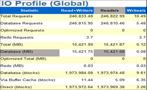 Sequential Io Read Workload Test Oracle Rac Performance On Dell