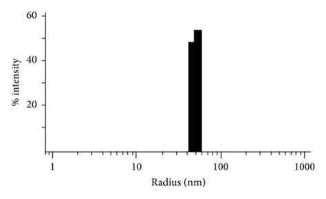 Construction Of Nanoparticles A Titration Of Heparin Peptide Complex