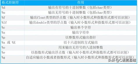 短小精悍，最全介紹，c語言輸入輸出printf、scanf 每日頭條