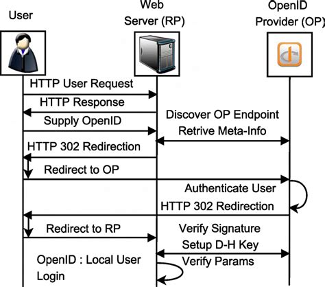 Stateless OpenID Authentication Mechanism Download Scientific Diagram